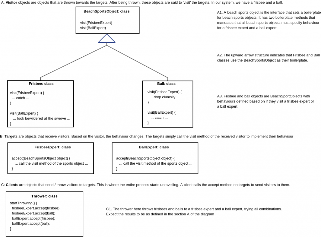 Design patterns: Visitor pattern - Tech 101