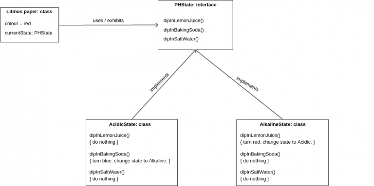 Design patterns: State pattern - Tech 101